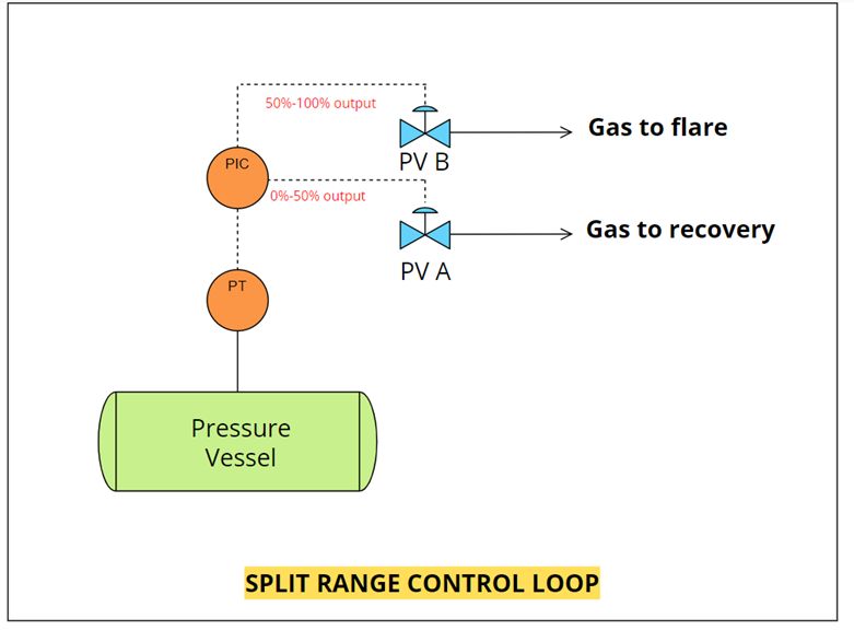 ANTONIO GAMMONE on LinkedIn: SPLIT RANGE CONTROL LOOP Split Range ... ANTONIO GAMMONE on LinkedIn: SPLIT RANGE CONTROL LOOP Split Range ...
