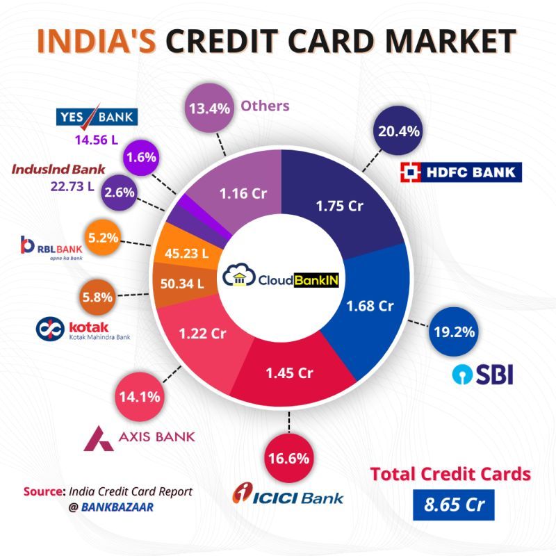 Amit Yadav on LinkedIn: #banking #creditcard #indianeconomy Amit Yadav on LinkedIn: #banking #creditcard #indianeconomy