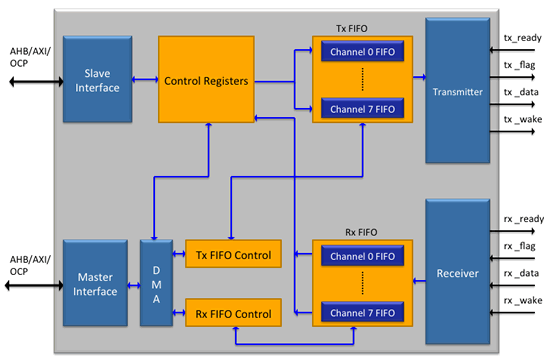 #arasan | Arasan Chip Systems Inc. #arasan | Arasan Chip Systems Inc.