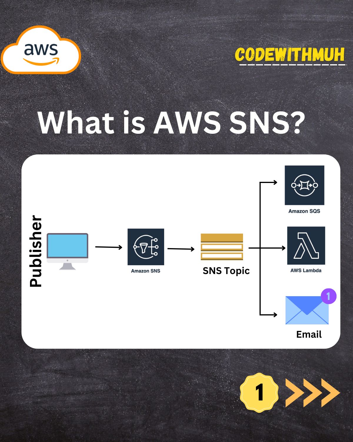 Muhammad Rashid on LinkedIn: #aws #awssns #devops #cloudcomputing # ... Muhammad Rashid on LinkedIn: #aws #awssns #devops #cloudcomputing # ...