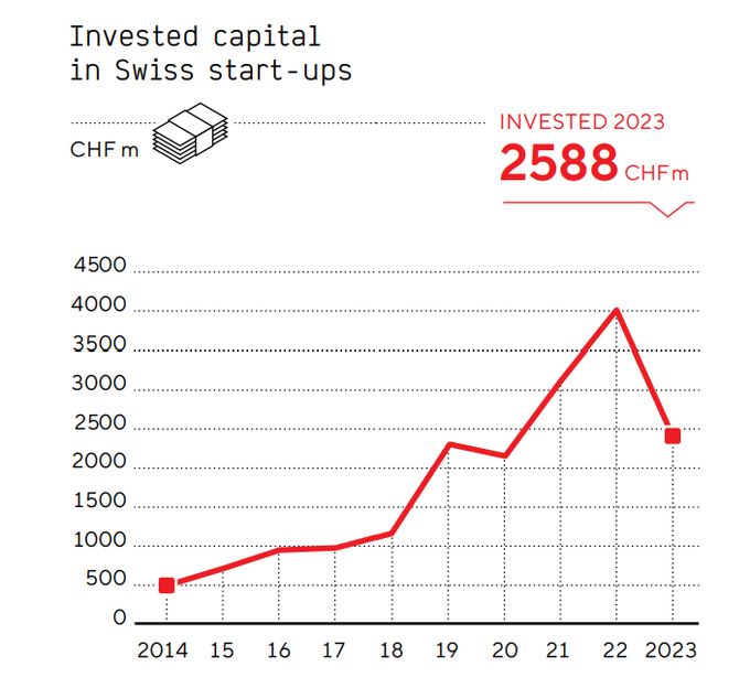 Start-ups fall in 2023 in Switzerland | Oliver Inderwildi PhD MBA ... Start-ups fall in 2023 in Switzerland | Oliver Inderwildi PhD MBA ...