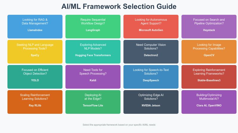 Arockia Liborious on LinkedIn: Choosing the Perfect AI Framework for ... Arockia Liborious on LinkedIn: Choosing the Perfect AI Framework for ...