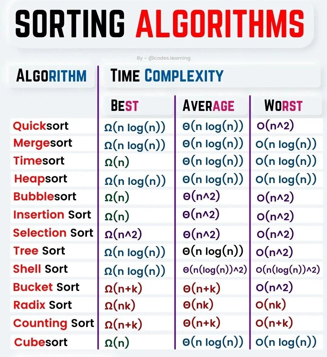 Sajad Soraya on LinkedIn: Sorting Algorithms ----- #programming # ... Sajad Soraya on LinkedIn: Sorting Algorithms ----- #programming # ...