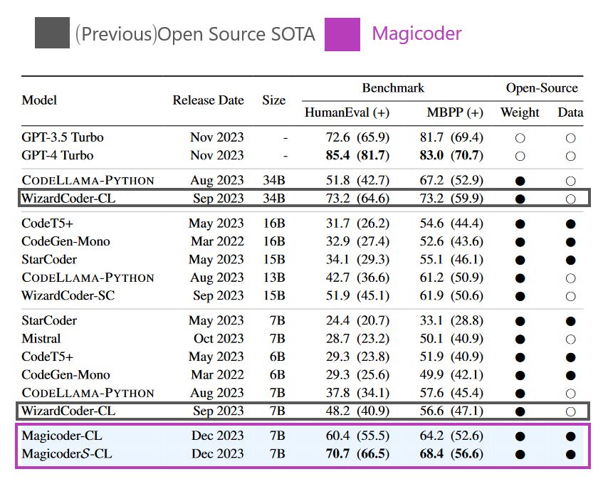 Pascal Biese on LinkedIn: Magicoder: Best-in-class Code Generation that ... Pascal Biese on LinkedIn: Magicoder: Best-in-class Code Generation that ...