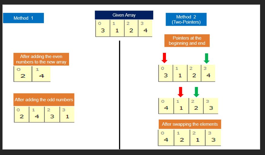 #leetcode_905 #leetcode #python #datastructuresandalgorithms ... #leetcode_905 #leetcode #python #datastructuresandalgorithms ...