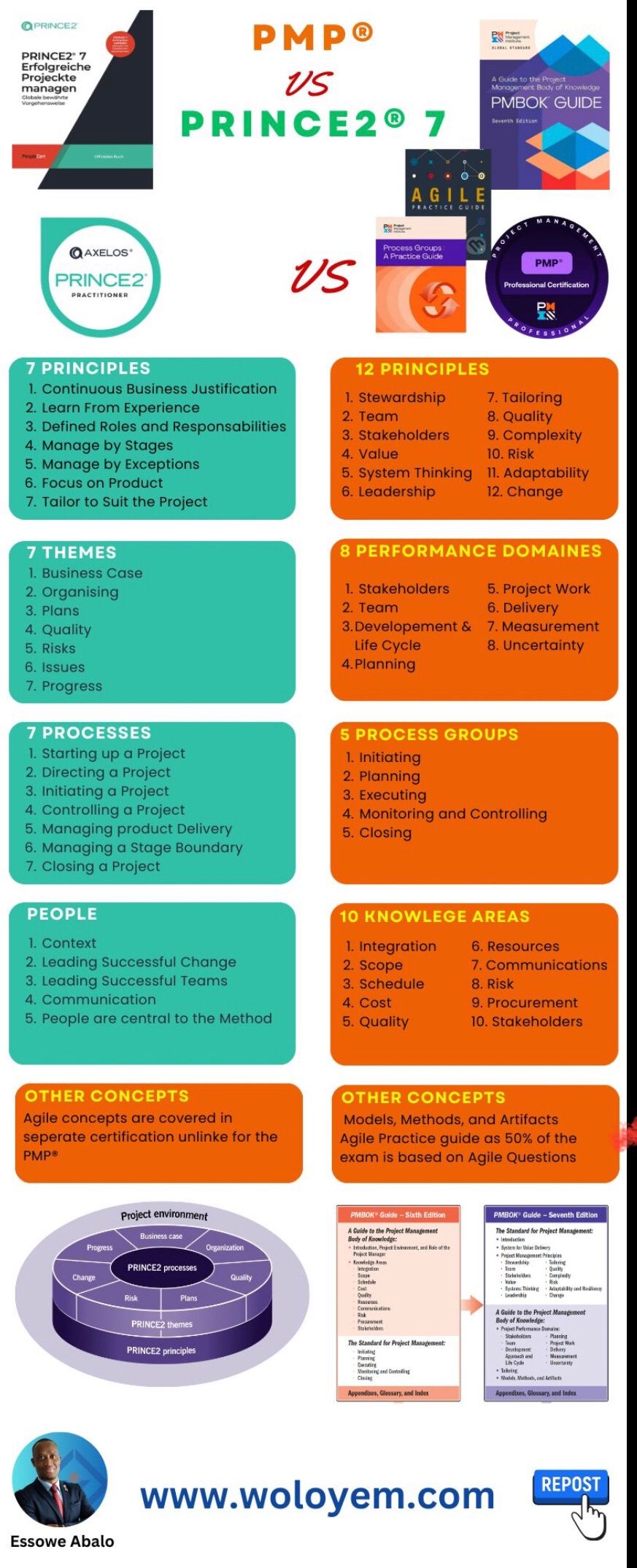 Black Project Management Professionals on LinkedIn: PMP vs. PRINCE2 ... Black Project Management Professionals on LinkedIn: PMP vs. PRINCE2 ...
