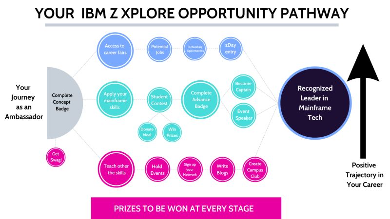 #ibmz #mainframe #students #cashprizes | Sabine Diemt #ibmz #mainframe #students #cashprizes | Sabine Diemt