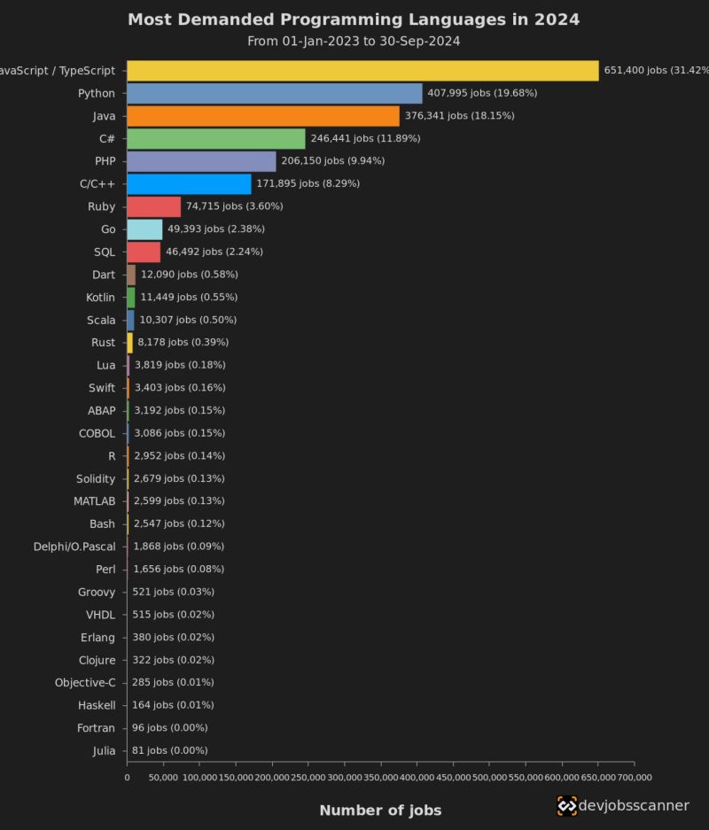 Raul Copceac on LinkedIn: #techtrends #programming #javascript #typescript Raul Copceac on LinkedIn: #techtrends #programming #javascript #typescript