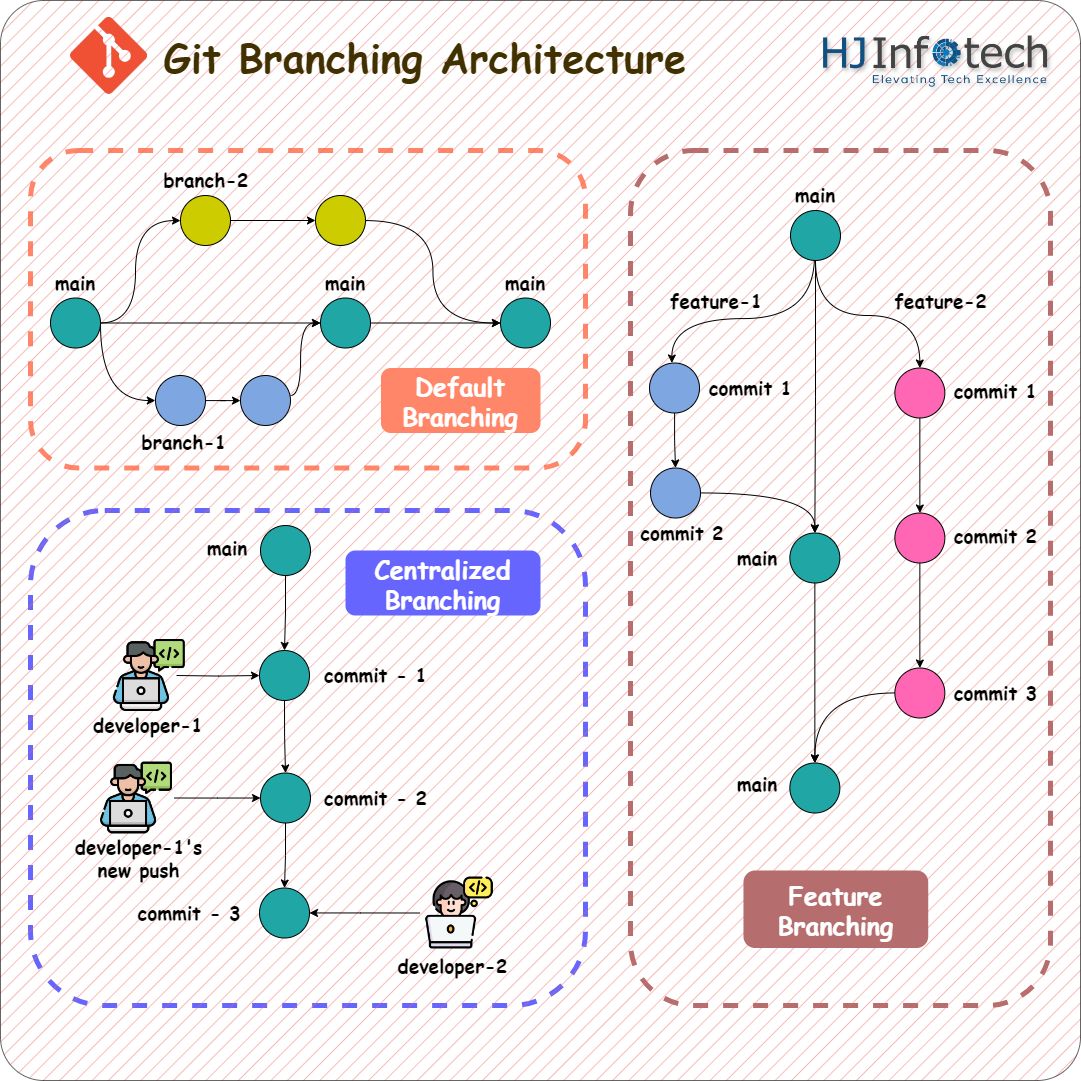 #git #devops #branchingstrategies #softwareengineering #versioncontrol ... #git #devops #branchingstrategies #softwareengineering #versioncontrol ...