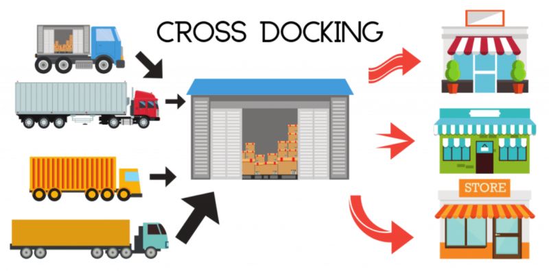 Richard Ajiboye - Ch. MLTM, ACILSCM on LinkedIn: cross-docking Richard Ajiboye - Ch. MLTM, ACILSCM on LinkedIn: cross-docking