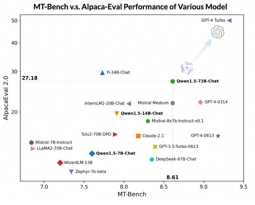 Prem Naraindas on LinkedIn: Alibaba Cloud has open-sourced Qwen 1.5, a ... Prem Naraindas on LinkedIn: Alibaba Cloud has open-sourced Qwen 1.5, a ...