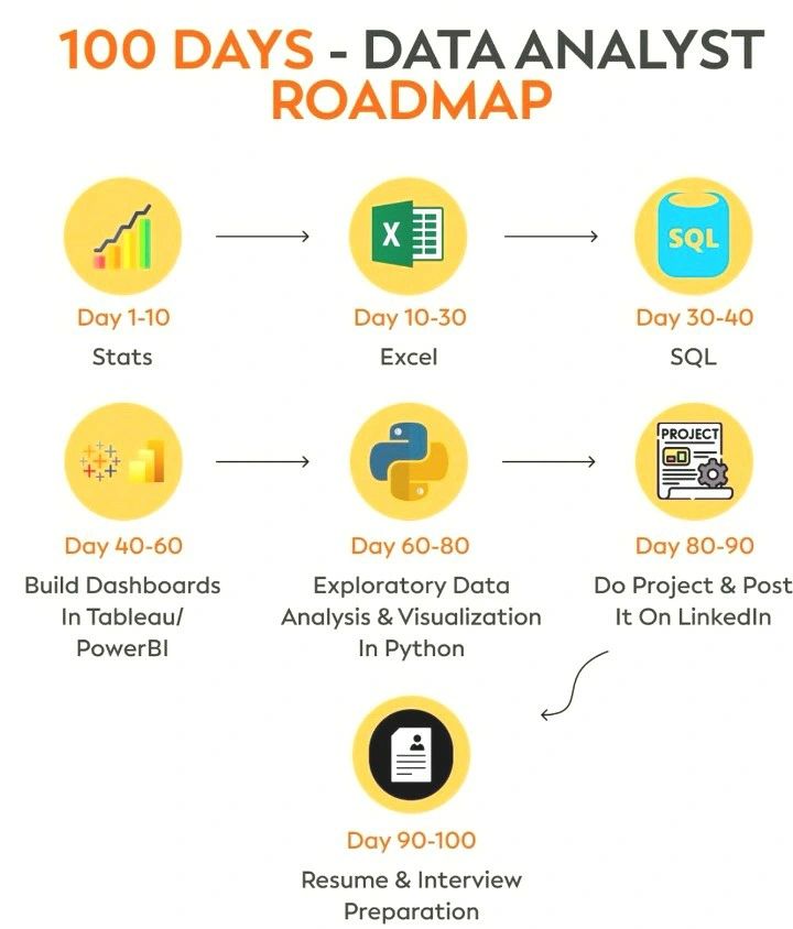 #dataanalytics #careerroadmap #sql #python #dataanalyst #powerbi # ... #dataanalytics #careerroadmap #sql #python #dataanalyst #powerbi # ...