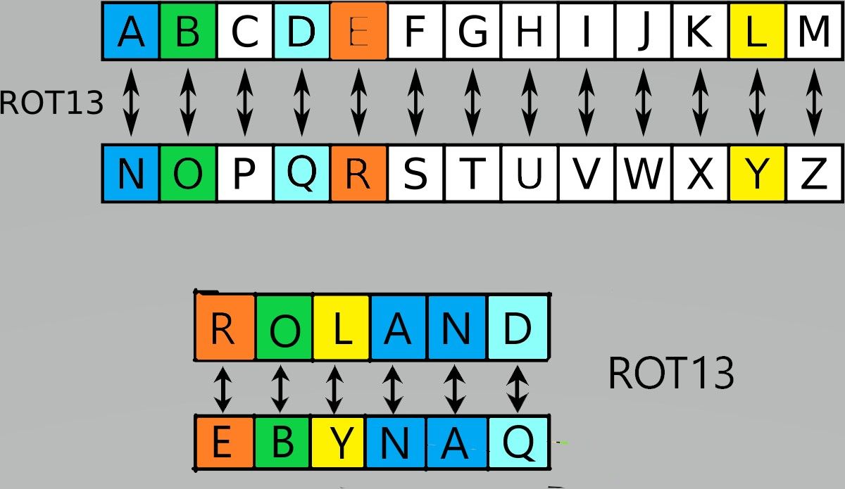 Roland Oodo on LinkedIn: #rot13 Roland Oodo on LinkedIn: #rot13