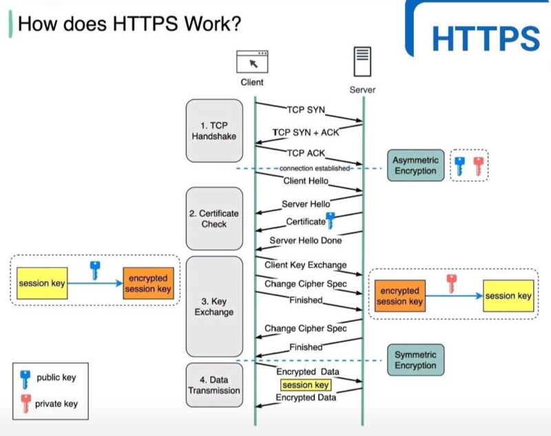 CISOs Insights on LinkedIn: How Does HTTPS Works | Follow: CISOs Insights CISOs Insights on LinkedIn: How Does HTTPS Works | Follow: CISOs Insights