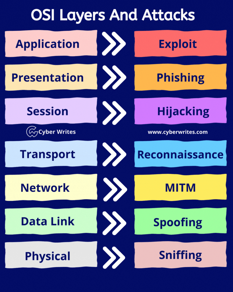Cyber Security News ® on LinkedIn: OSI Layers and Attacks Cyber ... Cyber Security News ® on LinkedIn: OSI Layers and Attacks Cyber ...