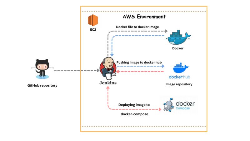 How CI/CD improves app development | Shahghasi Adil posted on the topic ... How CI/CD improves app development | Shahghasi Adil posted on the topic ...
