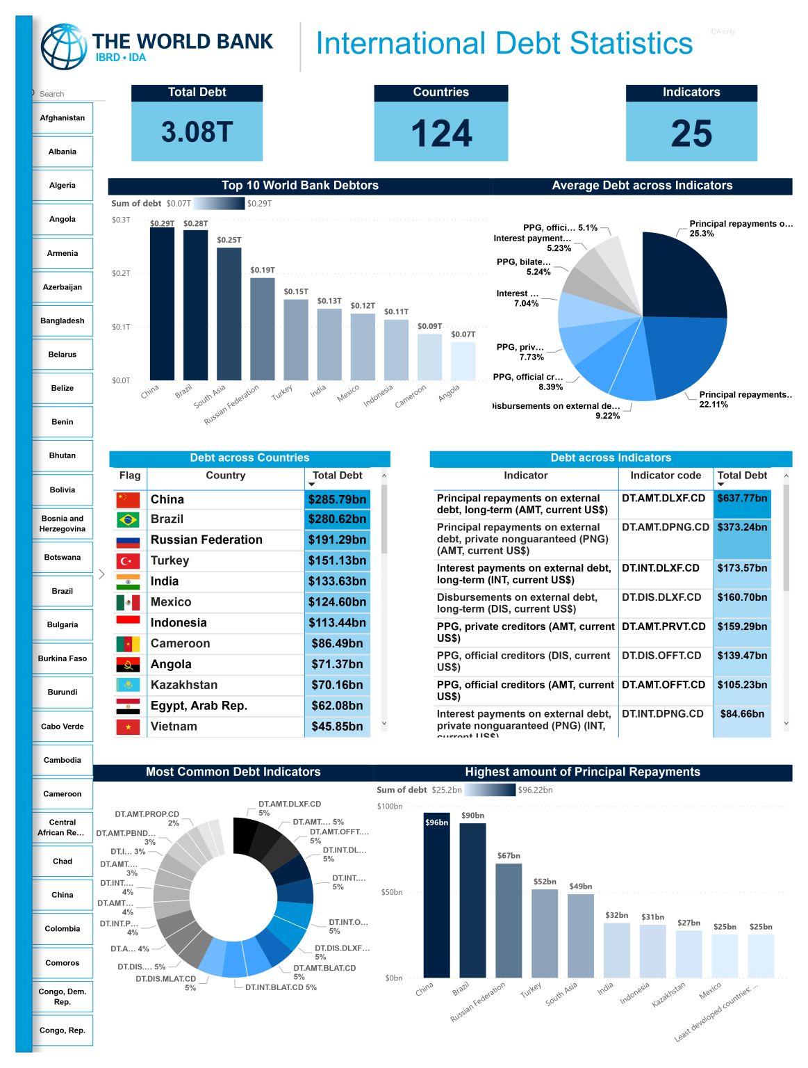 Manav Jaisinghani on LinkedIn: #powerbi #python #visualization #data # ... Manav Jaisinghani on LinkedIn: #powerbi #python #visualization #data # ...