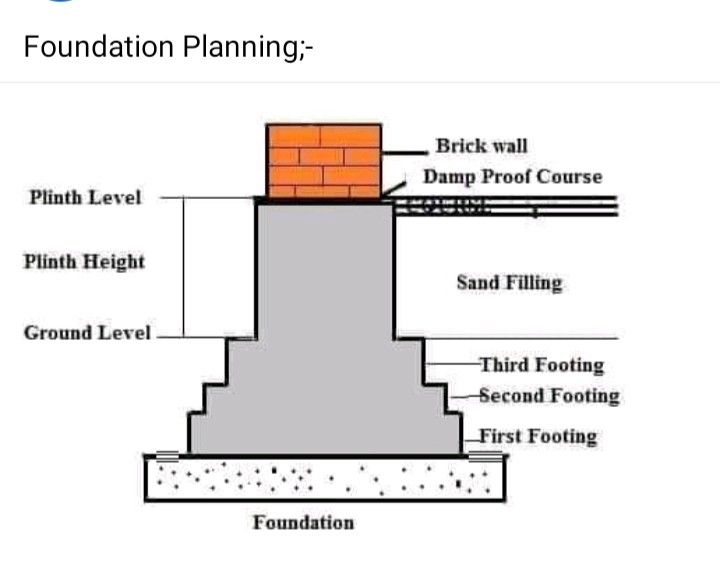 SURAJ KUMAR SINGH on LinkedIn: foundation planning SURAJ KUMAR SINGH on LinkedIn: foundation planning