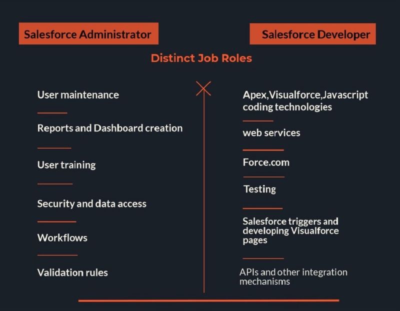 Bernard Nyuykonghe Shang on LinkedIn: Salesforce Administrator Vs ... Bernard Nyuykonghe Shang on LinkedIn: Salesforce Administrator Vs ...