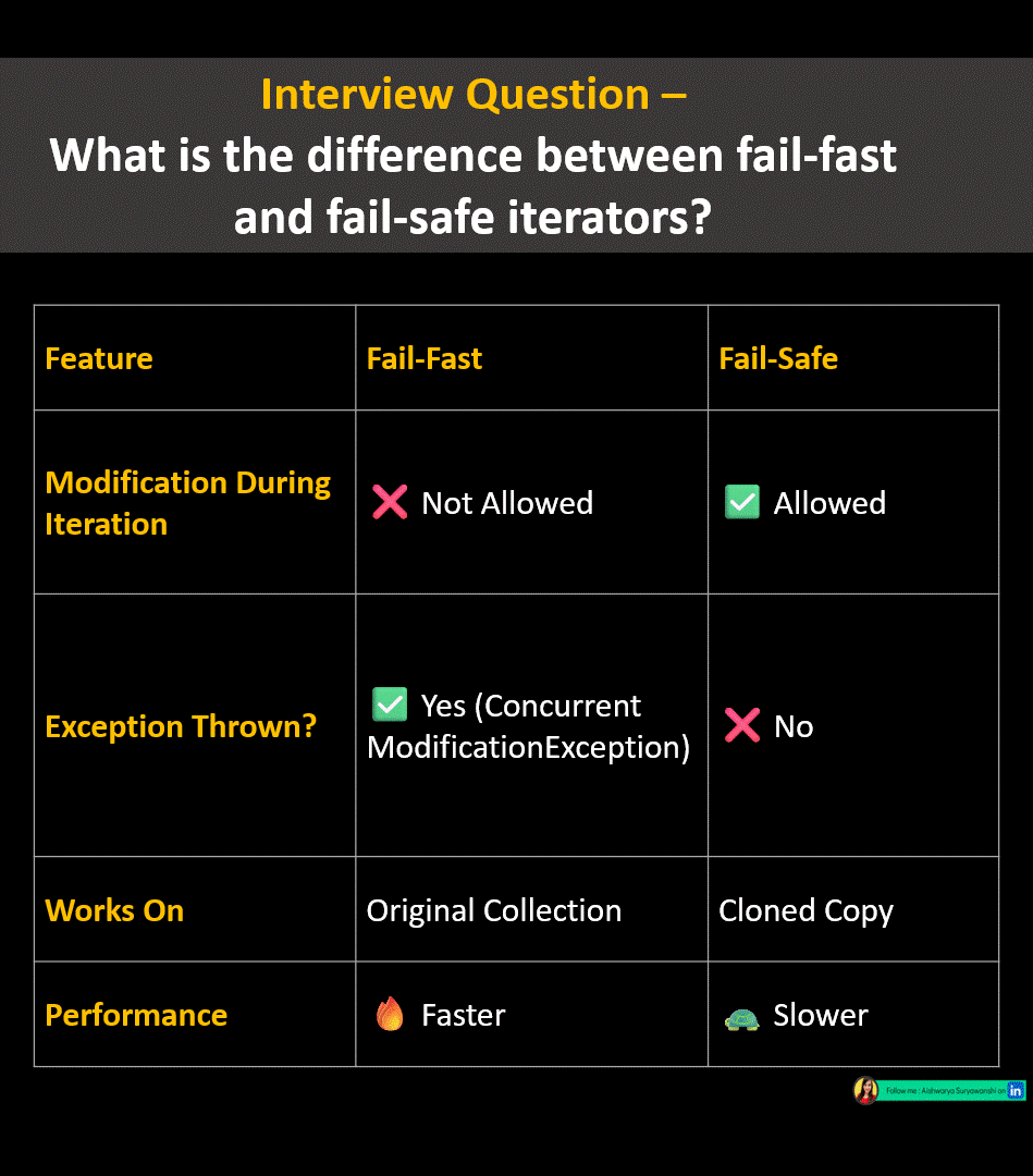 #java #coding #performance #failfast #failsafe #programmingtips ... #java #coding #performance #failfast #failsafe #programmingtips ...