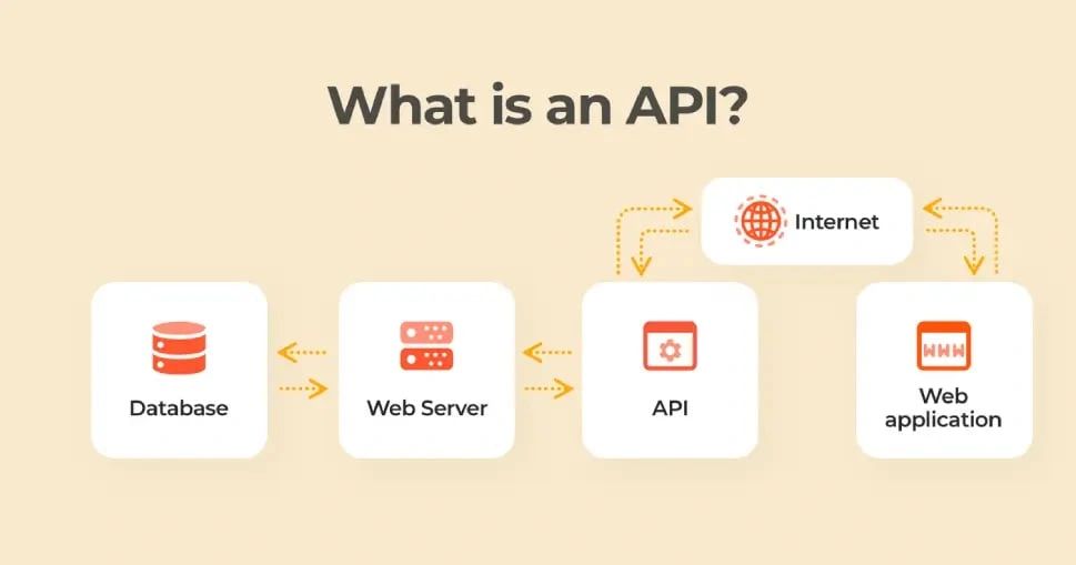 Aditya Raj Singh on LinkedIn: What is an API . => An API, or ... Aditya Raj Singh on LinkedIn: What is an API . => An API, or ...