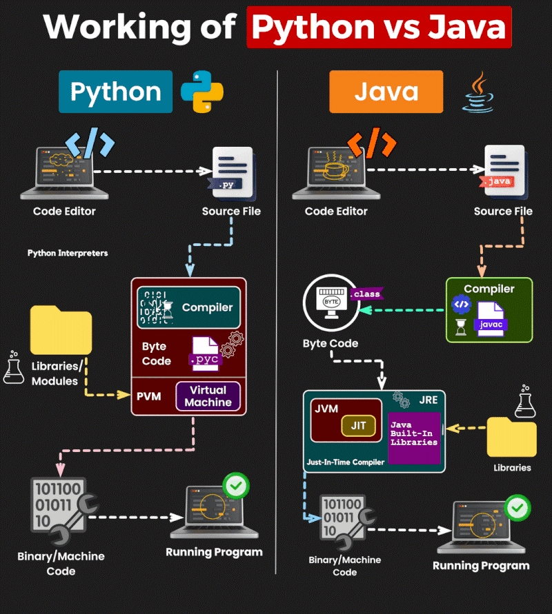 Kavita Agrawal on LinkedIn: #python #java #programming #doremonlabs # ... Kavita Agrawal on LinkedIn: #python #java #programming #doremonlabs # ...
