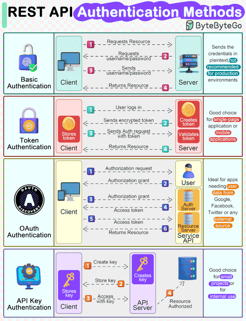 Iziren Chima on LinkedIn: Four Rest API Authentication Methods Every QA ... Iziren Chima on LinkedIn: Four Rest API Authentication Methods Every QA ...