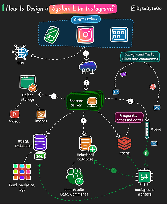 #database #coresystem #instagram #functionality #oop | Muhammad Fahad #database #coresystem #instagram #functionality #oop | Muhammad Fahad