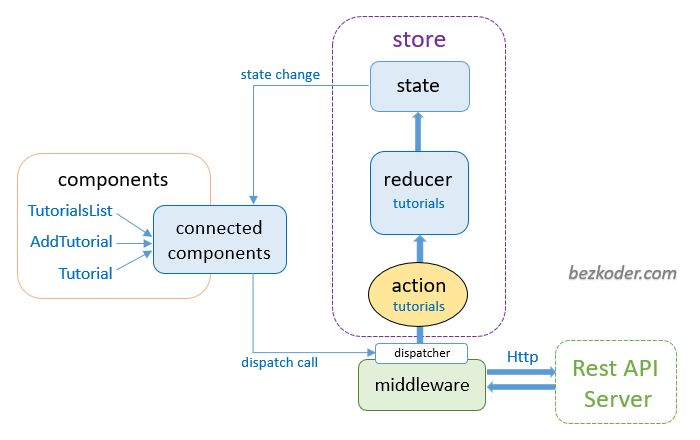 Talha Husnain on LinkedIn: #reduxtoolkit #redux #statemanagement # ... Talha Husnain on LinkedIn: #reduxtoolkit #redux #statemanagement # ...