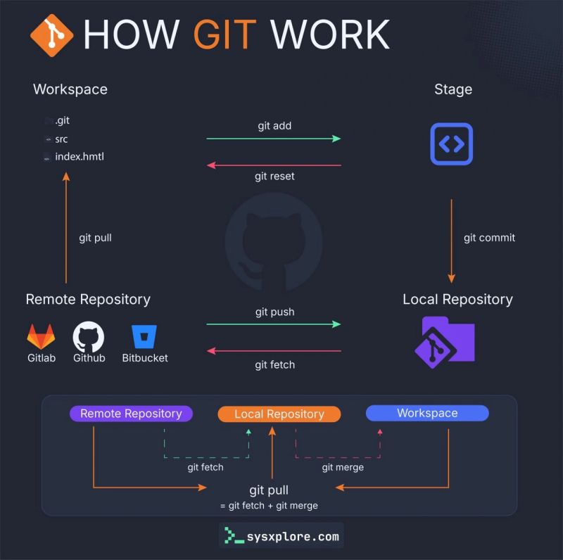 #git #versioncontrol #devops #codingtips #softwaredevelopment #github ... #git #versioncontrol #devops #codingtips #softwaredevelopment #github ...