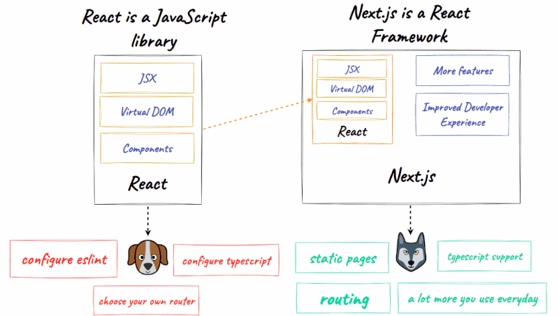 What are React and Next.js? | Ceyhun Atageç posted on the topic | LinkedIn What are React and Next.js? | Ceyhun Atageç posted on the topic | LinkedIn