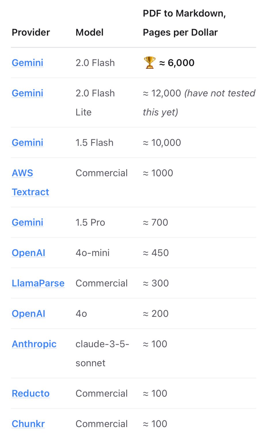 Wow. parse 6000 long PDFs at near perfect quality for $1. Also ... Wow. parse 6000 long PDFs at near perfect quality for $1. Also ...