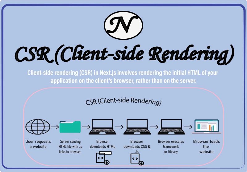 How to implement client-side rendering in Next.js | Samar Saeed posted ... How to implement client-side rendering in Next.js | Samar Saeed posted ...