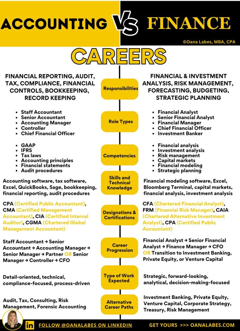 Accounting 🆚 Finance Careers | Rohit Prasad Accounting 🆚 Finance Careers | Rohit Prasad