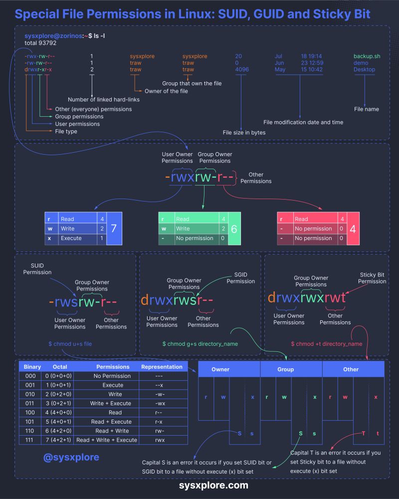 Valentine (Traw) Nachi on LinkedIn: Linux file permissions illustrated Valentine (Traw) Nachi on LinkedIn: Linux file permissions illustrated