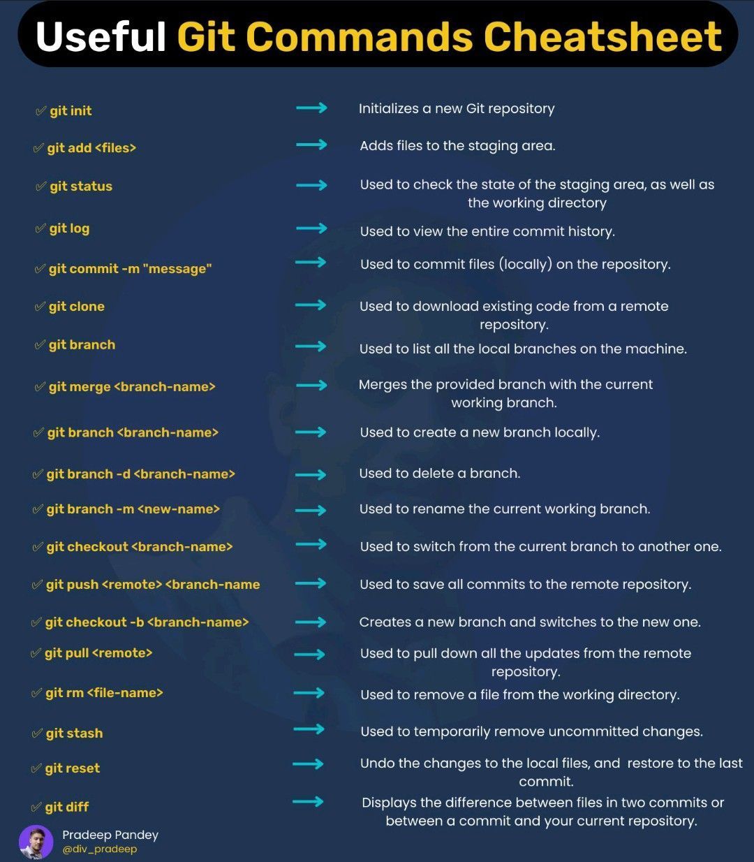 Useful git commands cheatsheet 🎯 | Majdi Msallem Useful git commands cheatsheet 🎯 | Majdi Msallem
