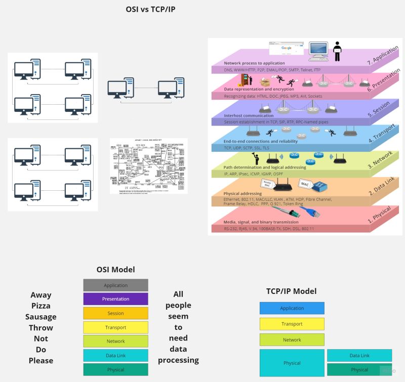 Beauty explained for osi model thank you | Mohammed Abd Elhakim Beauty explained for osi model thank you | Mohammed Abd Elhakim