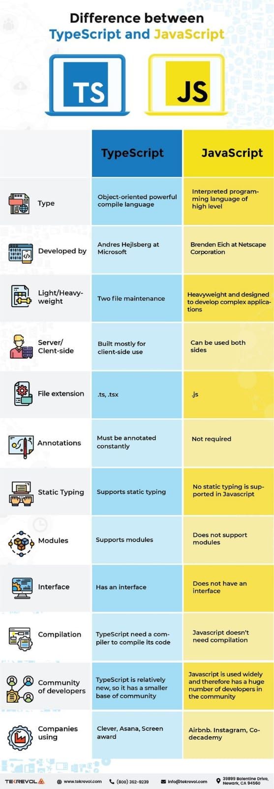 Difference of TypeScript And JavaScript | Muhammad TAHIR Hasni Difference of TypeScript And JavaScript | Muhammad TAHIR Hasni