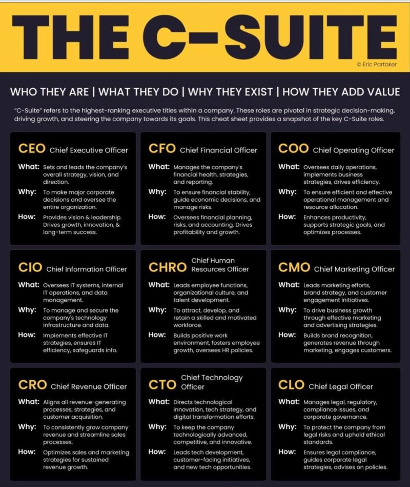 What is the C-Suite Cheat Sheet? | Ayush Kumar posted on the topic ... What is the C-Suite Cheat Sheet? | Ayush Kumar posted on the topic ...