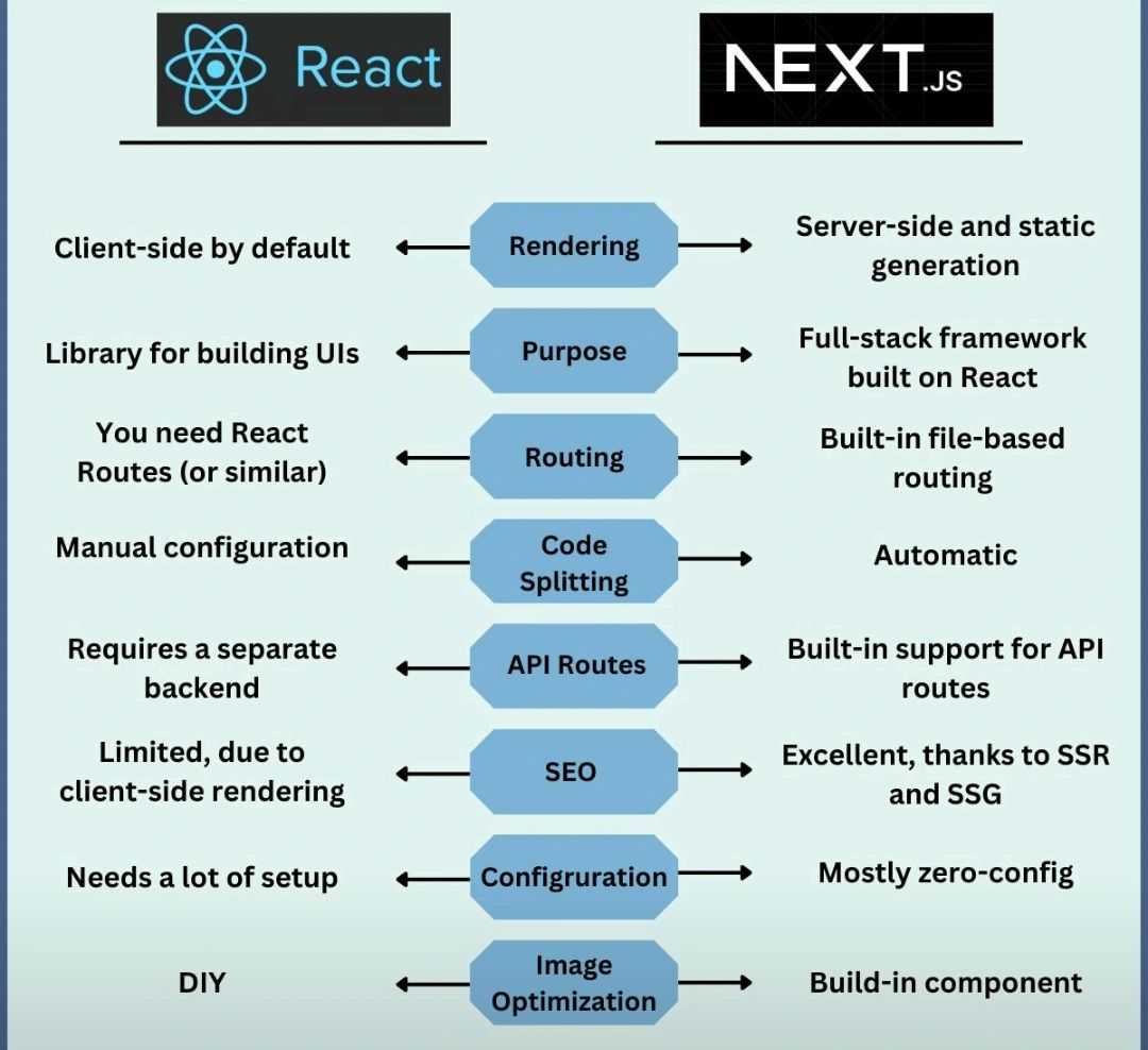 Abhishek Singh on LinkedIn: Here's a brief comparison between React JS ... Abhishek Singh on LinkedIn: Here's a brief comparison between React JS ...