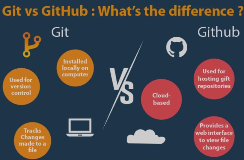 #100daysofcode #git #github #frontenddevelopment #learningjourney ... #100daysofcode #git #github #frontenddevelopment #learningjourney ...