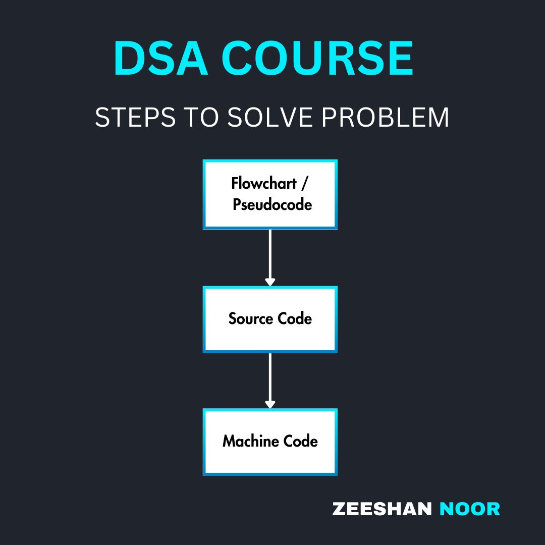 Zeeshan Noor on LinkedIn: #datastructures #algorithms #learningjourney Zeeshan Noor on LinkedIn: #datastructures #algorithms #learningjourney