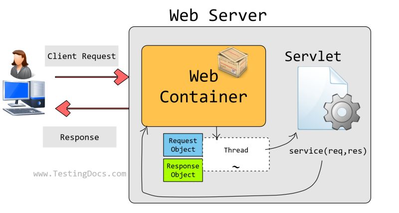 Rohan Yelpale on LinkedIn: Initialization: Servlets are initialized ... Rohan Yelpale on LinkedIn: Initialization: Servlets are initialized ...
