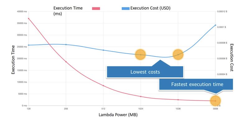 #aws #awslambda #serverless #cloudcomputing #devops #costoptimization ... #aws #awslambda #serverless #cloudcomputing #devops #costoptimization ...