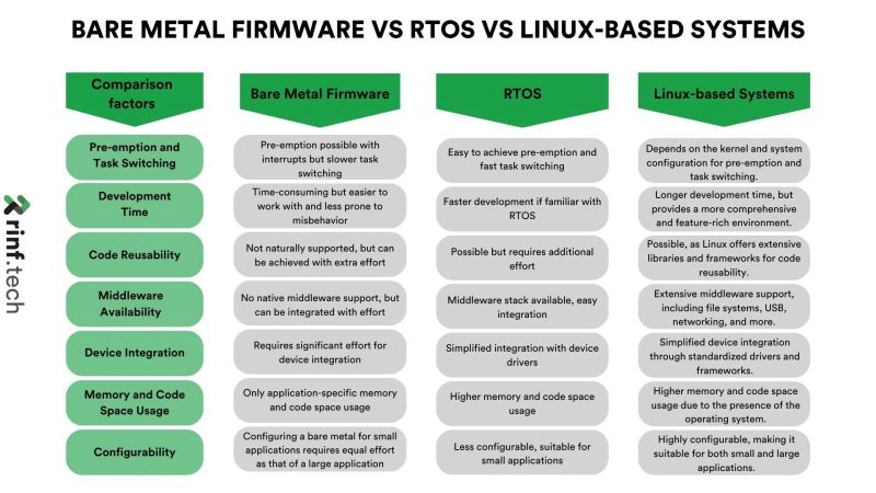 Anis HASSEN on LinkedIn: ⚡️⚡️Bare metal Firmware Vs Rtos vs embedded ... Anis HASSEN on LinkedIn: ⚡️⚡️Bare metal Firmware Vs Rtos vs embedded ...