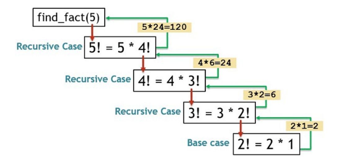 Jot Kaur on LinkedIn: #dailylearning #recursion #programming # ... Jot Kaur on LinkedIn: #dailylearning #recursion #programming # ...