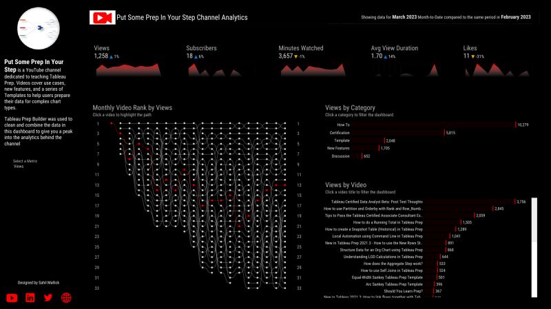 Sahil Mallick on LinkedIn: #datavisualization #dataanalytics Sahil Mallick on LinkedIn: #datavisualization #dataanalytics