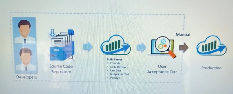Sandhya bhoiband on LinkedIn: work flow of CI/CD pipeline Sandhya bhoiband on LinkedIn: work flow of CI/CD pipeline