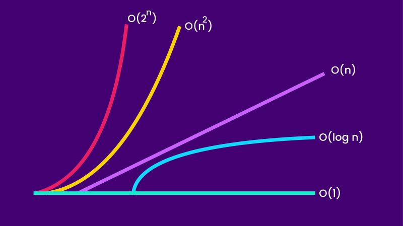 📊 Mastering Algorithm Efficiency: Big O Notation 🚀 In the world of ... 📊 Mastering Algorithm Efficiency: Big O Notation 🚀 In the world of ...