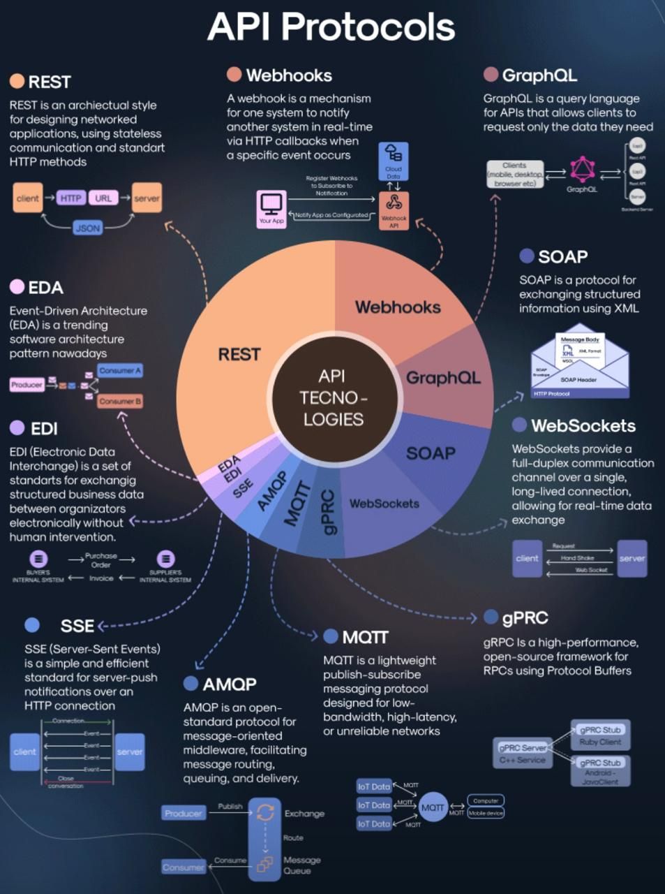 Nidhal Nefissi on LinkedIn: 🚀API Protocols🚀 API protocols are the ... Nidhal Nefissi on LinkedIn: 🚀API Protocols🚀 API protocols are the ...